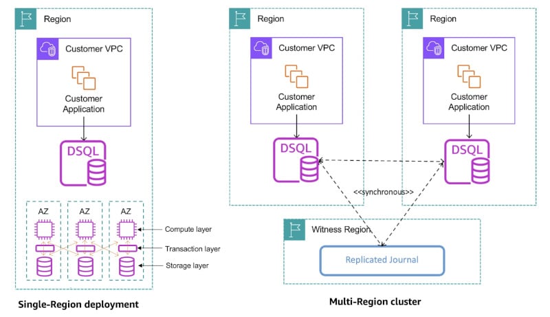 ฐานข้อมูลกระจายศูนย์ Amazon Aurora DSQL เข้าสถานะ GA แล้ว | Blognone